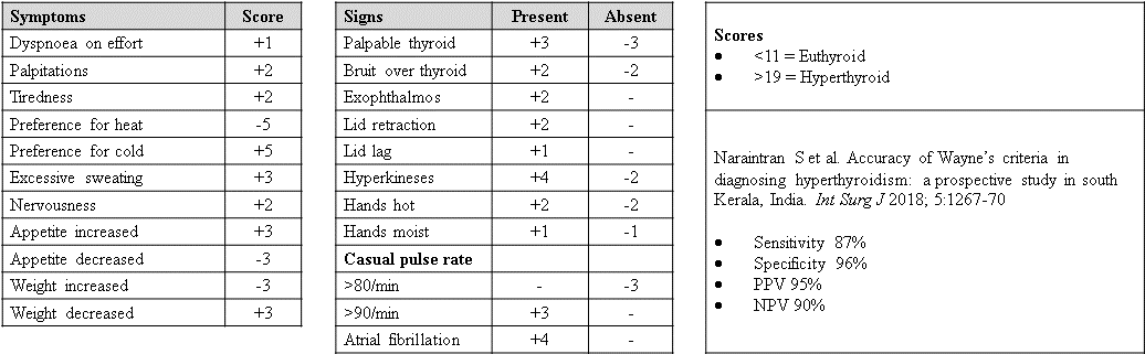 Wayne’s Index to determine hyperthyroidism – African Head & Neck ...